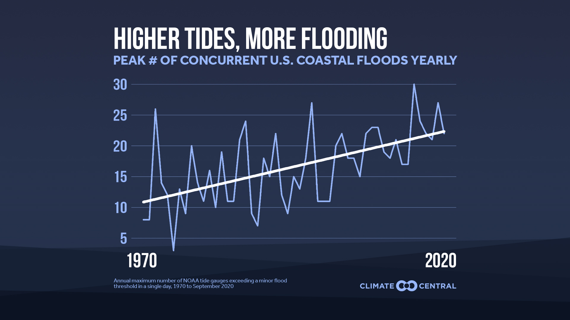 Coastal Flooding Diagram