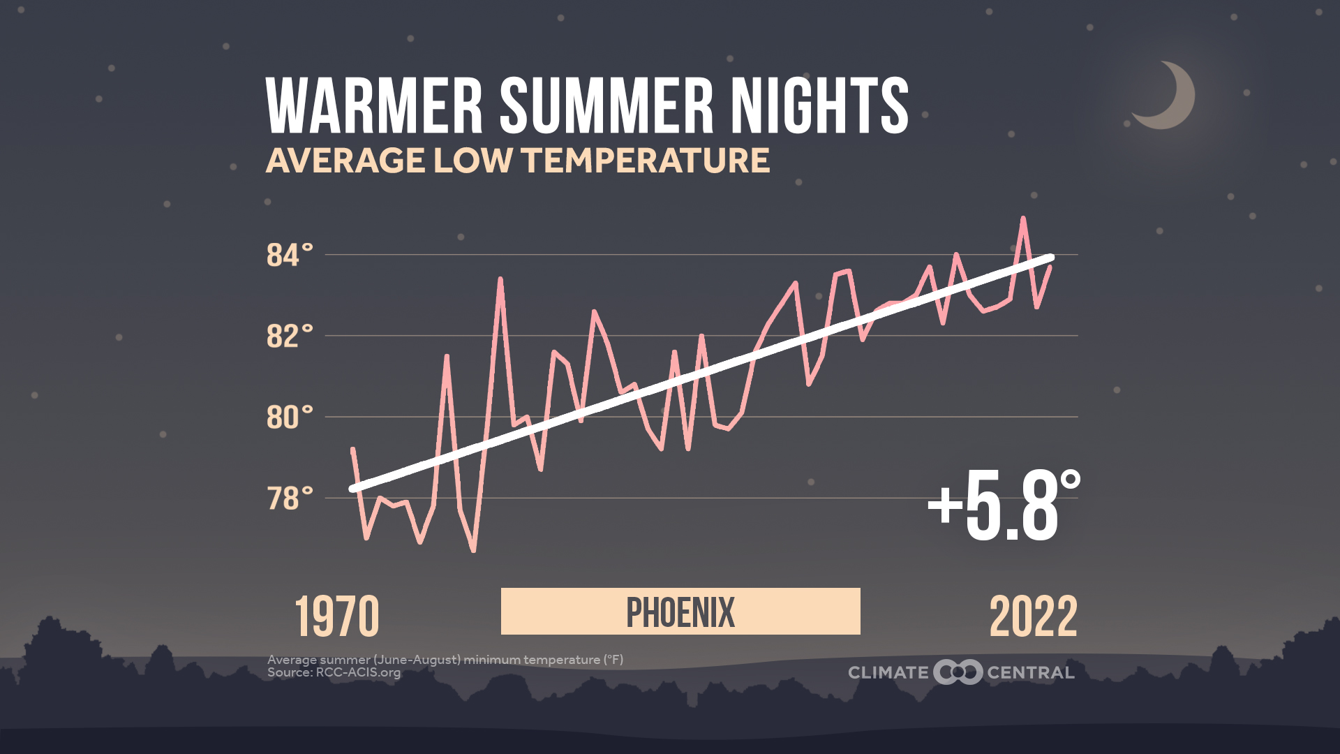 Arizona's string of hot days risks repeat of 2022's record deaths